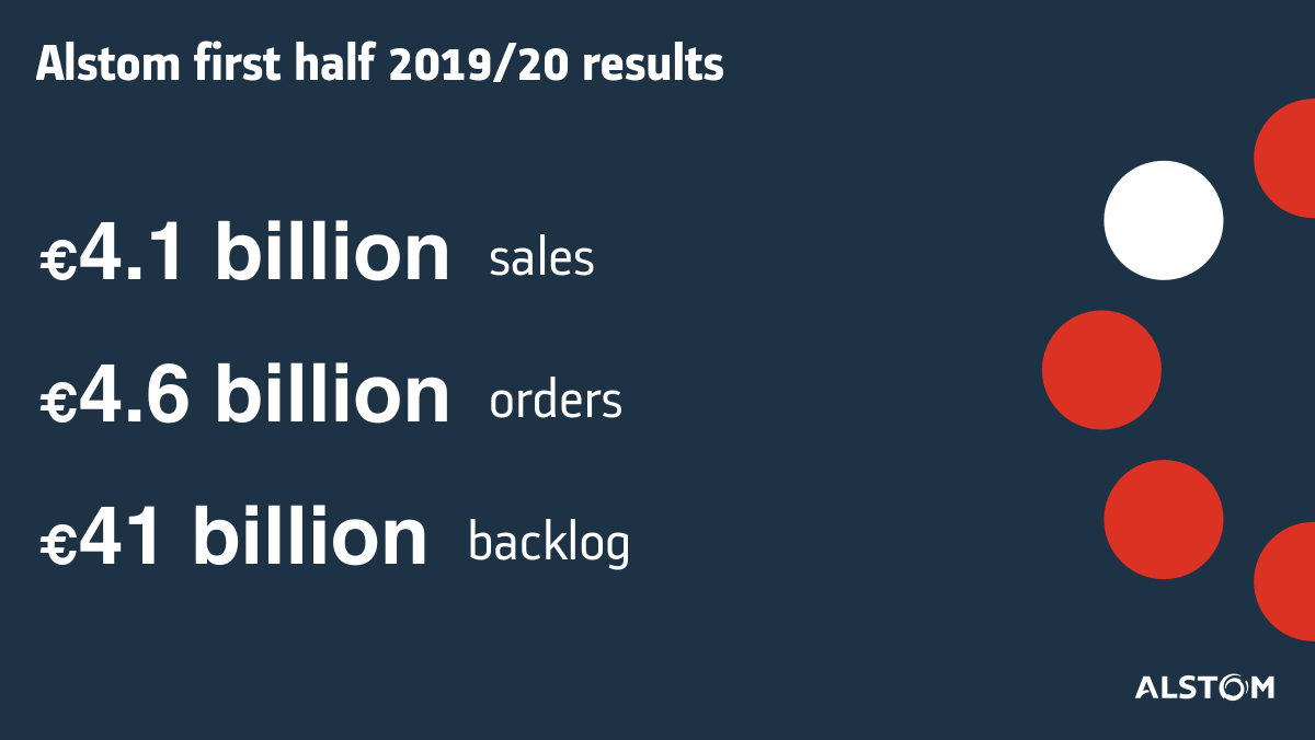 Alstom first half 2019/20 results | Alstom