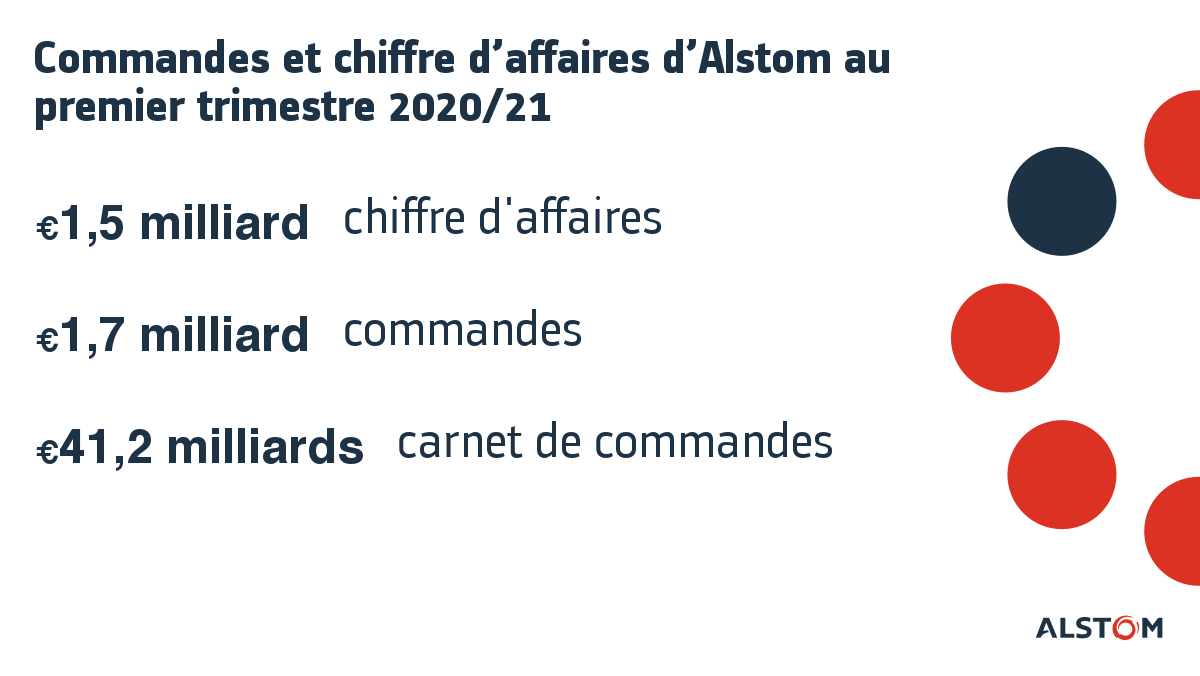 Les commandes et le chiffre d’affaires d’Alstom au premier trimestre ...