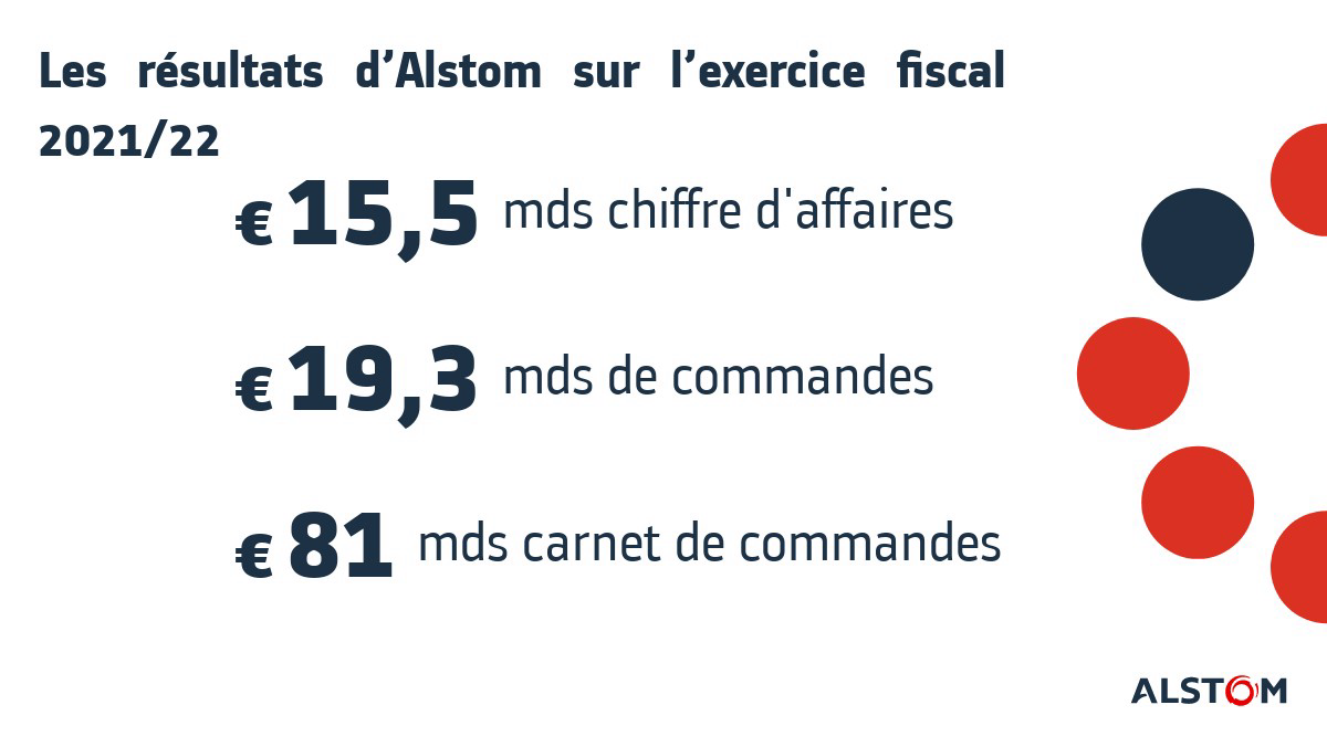 Les résultats d’Alstom sur l’exercice fiscal 2021/22 en ligne avec les ...